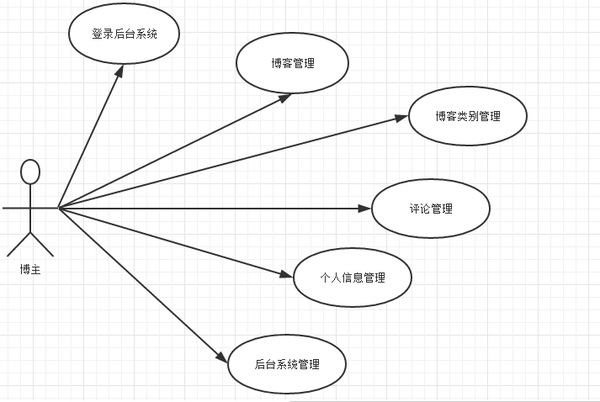 基于ssm的个人博客系统（源码ppt论文） 知乎 