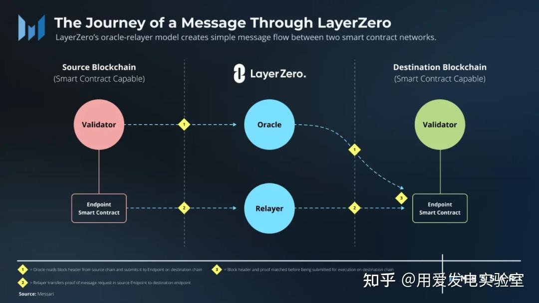 追踪 Omnichain 可替代代币 (OFT) 的增长 - 知乎