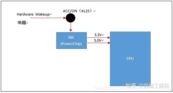 从ECU和CPU视角理解AutoSar网络管理 - 知乎