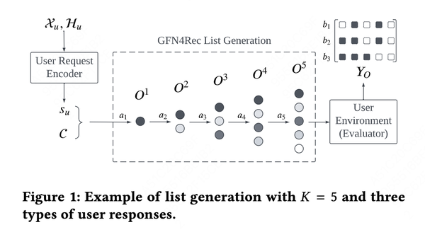KDD‘23「快手」生成式重排｜Generative Flow Network for Listwise Recommendation - 知乎
