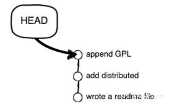 git魔法：HEAD的指针变化 - 知乎