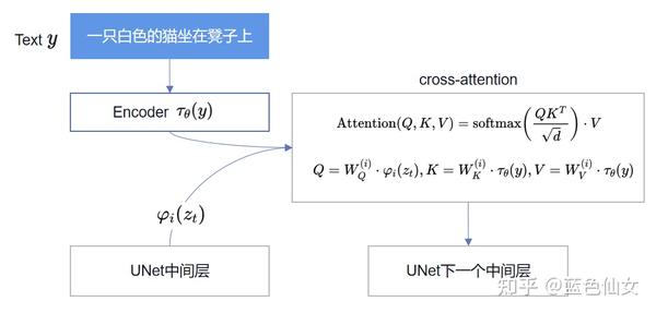一文读懂Stable Diffusion 论文原理+代码超详细解读 - 知乎