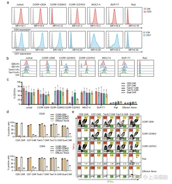 CAR-T疗法新思路：CD5/CD7串联CAR有效减轻肿瘤抗原逃逸 - 知乎
