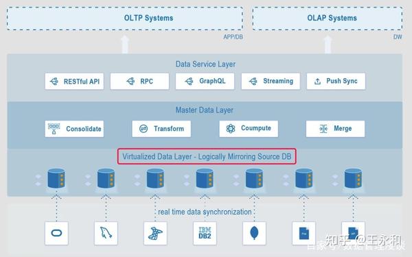 什么是数据虚拟化（Data Virtualization）？ - 知乎