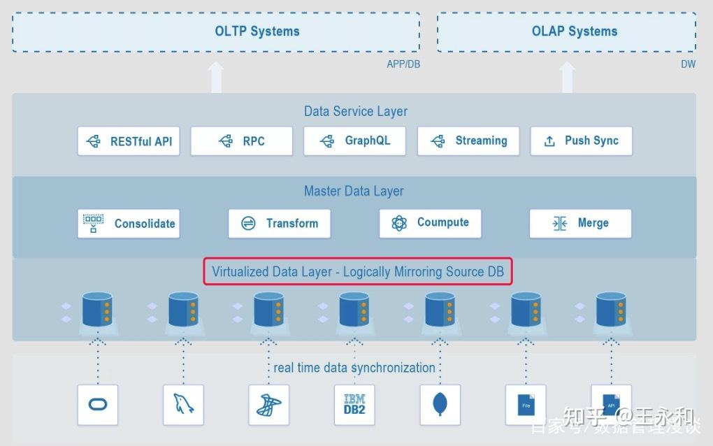 什么是数据虚拟化（Data Virtualization）？ - Tapdata