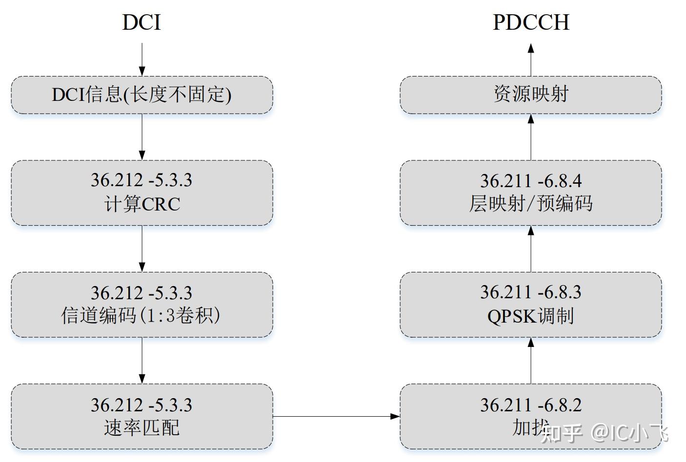 LTE学习(5)-下行控制信道(二) - 知乎
