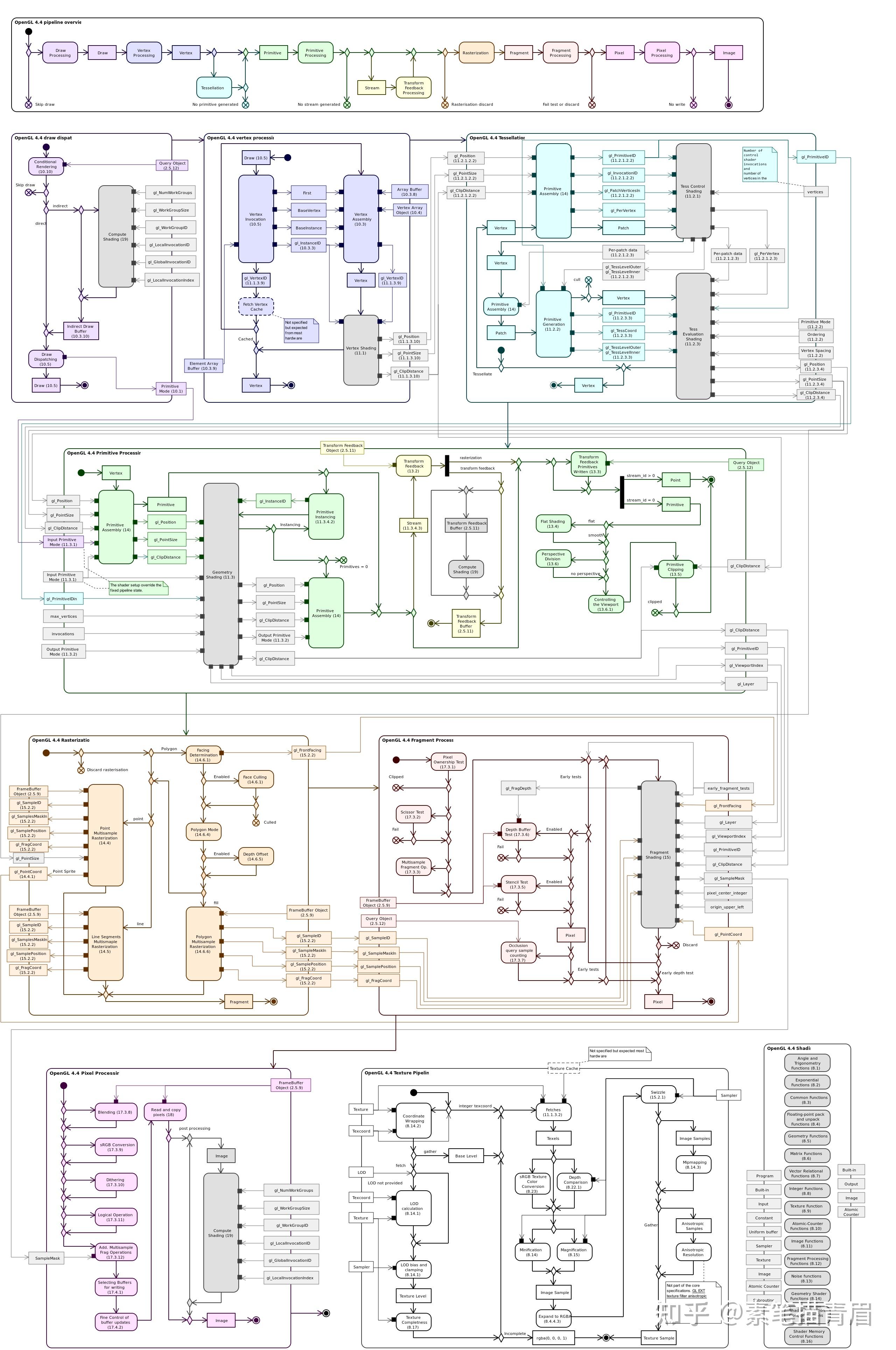 OpenGL 4.4 Pipeline Map - 知乎