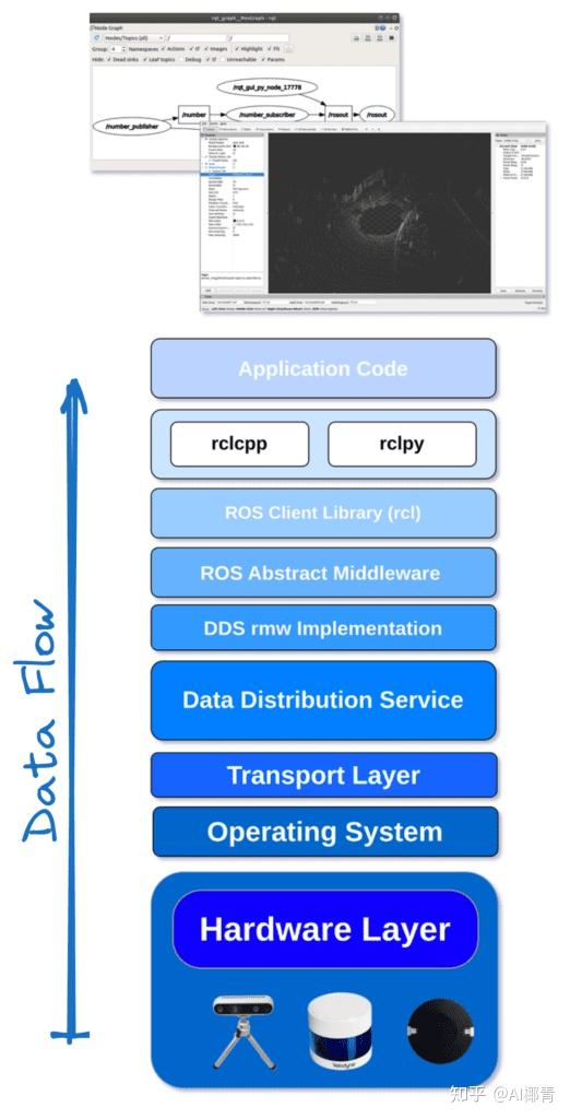 ROS 2入门 - 知乎