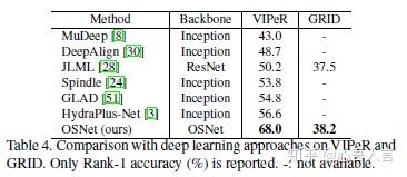 OSNet论文笔记 - 知乎
