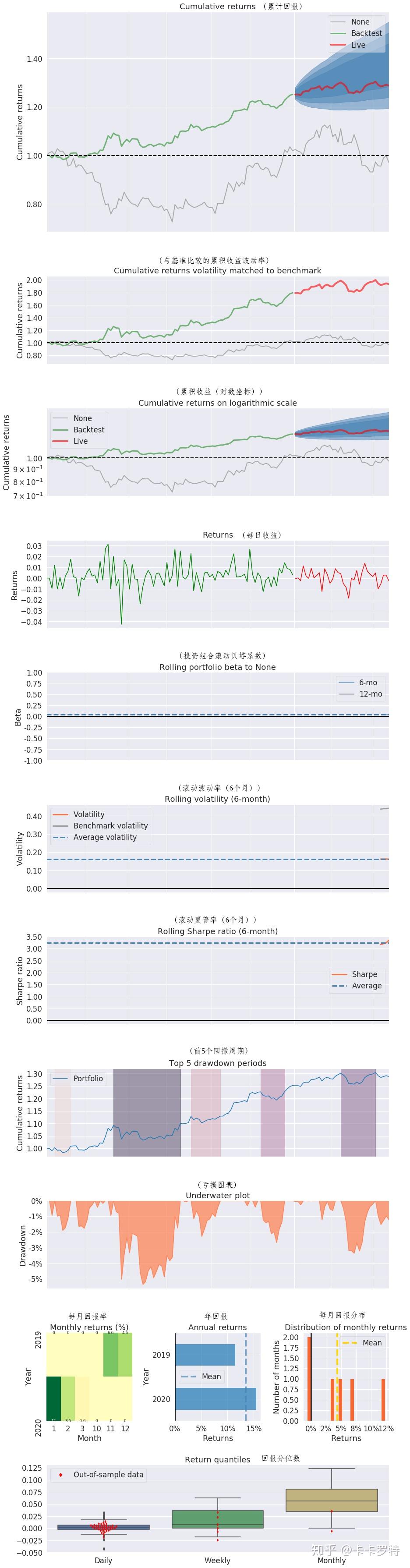 利用pyfolio工具评价回测资金曲线 - 知乎