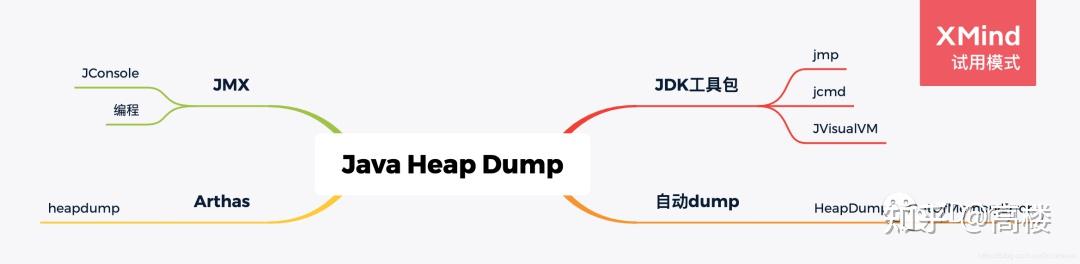 性能监控之常见 Java Heap Dump 方法 - 知乎