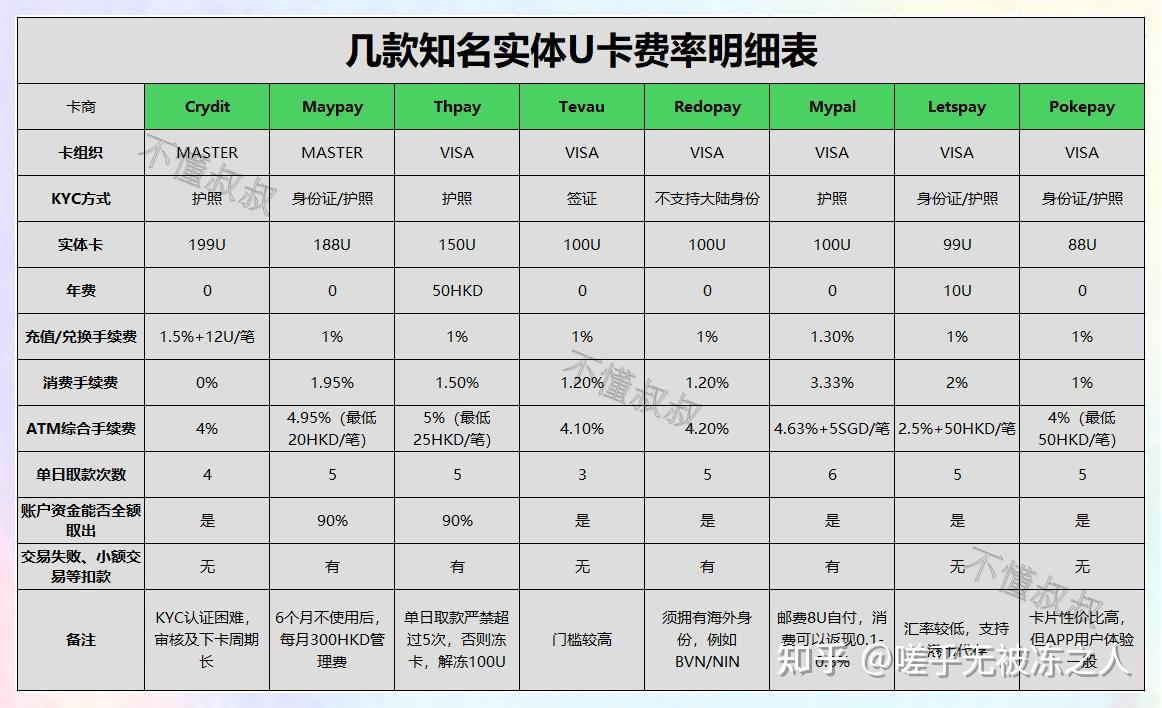 目前几款比较出名U卡的费率对比（crydit/thpay/redopay/tevau/mypal等） - 知乎