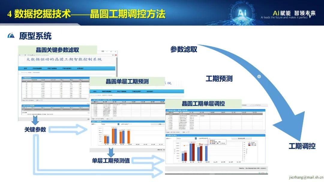 Ppt｜张洁教授：工业大数据关键技术与应用 知乎