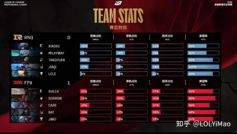 2025LPL赛区RNG 3-1 FPX - 知乎