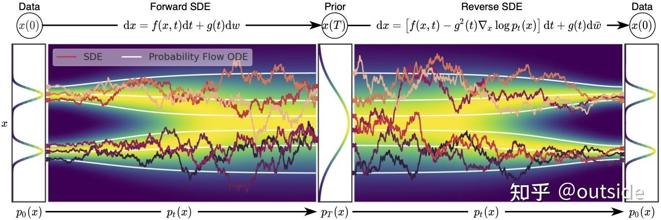 Generative Diffusion Processes漫谈 -- DDPM，NCSN，Diffusion Process Through SDEs and Consistency ...