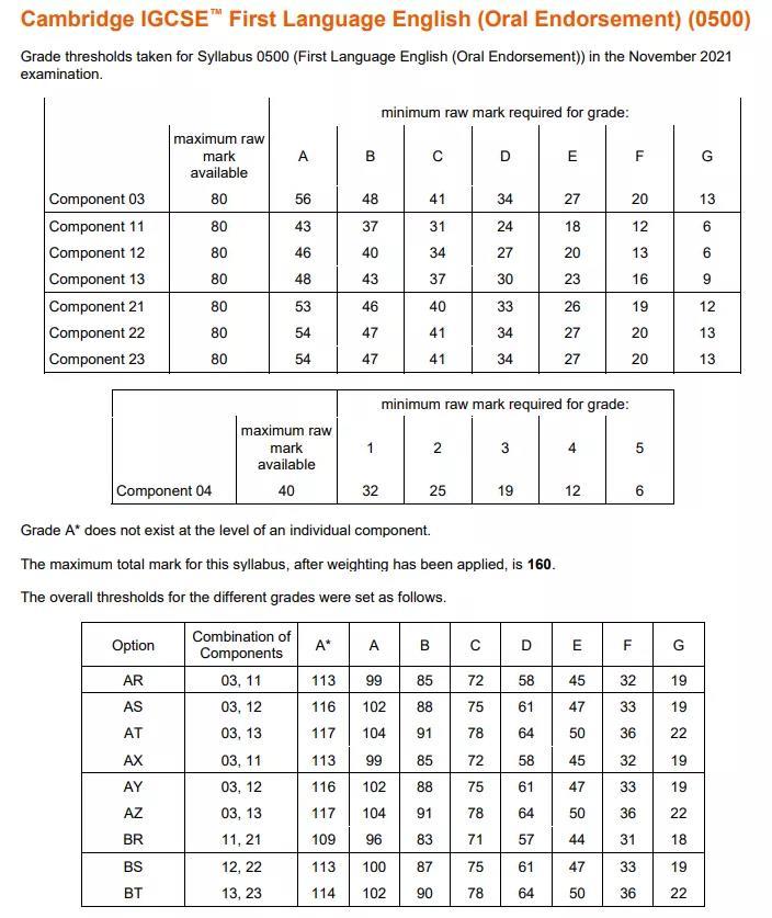 CIE秋季大考IGCSE分数线公布，究竟多少分才能拿A*？ - 知乎