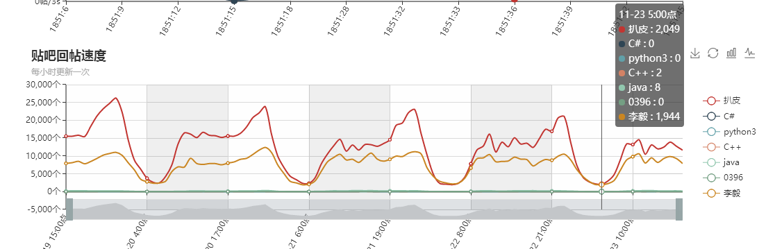 百度贴吧爬虫数据展示 - 知乎