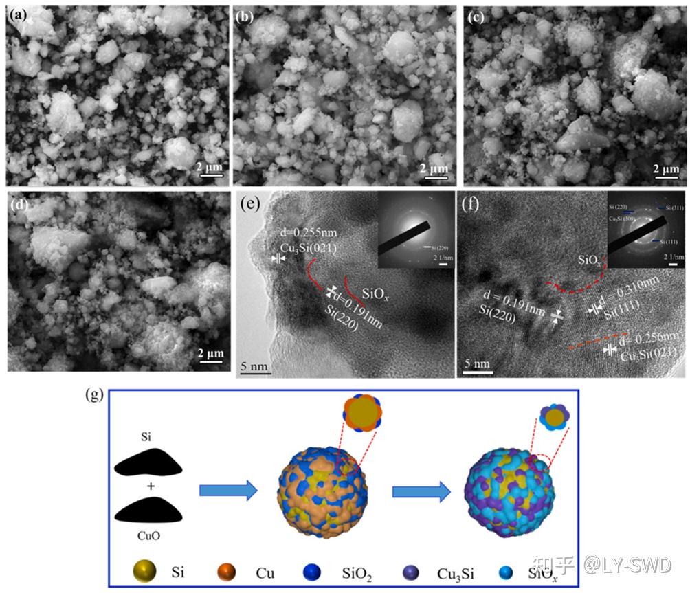 【Si基阳极】等离子球磨技术固态反应合成非晶纳米结构Si@SiOxCu3Si复合材料用于锂电负极 - 知乎