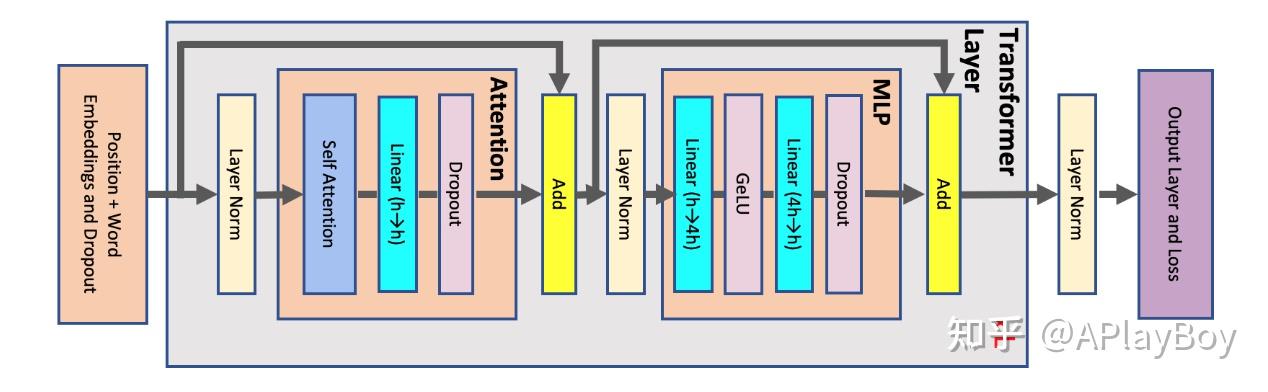 Reducing Activation Recomputation in Large Transformer Models 论文解读 - 知乎