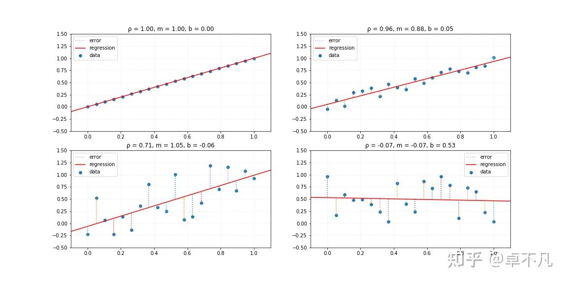 Python机器学习之线性回归 - 古月居