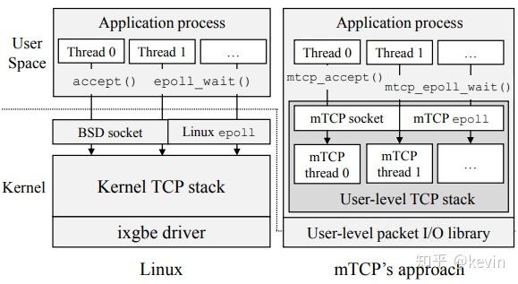 [NSDI'14] mTCP - 知乎