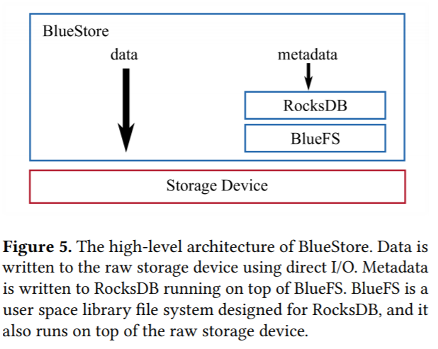 System|分布式|Ceph & BlueStore - 知乎