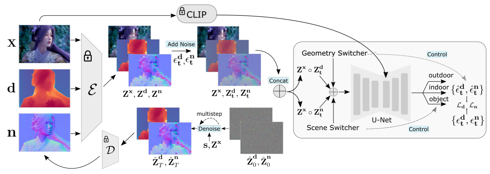 GeoWizard: Unleashing the Diffusion Priors for 3D Geometry Estimation from a Single Image - 知乎