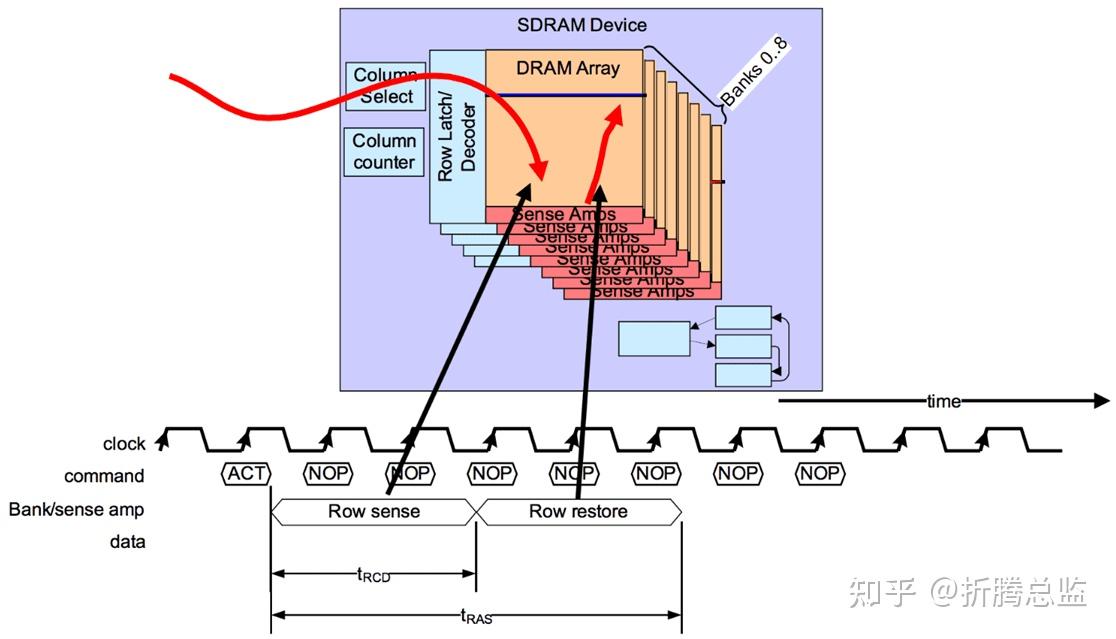 DDR 探密二：深入剖析 DRAM 芯片的存储原理 - 知乎