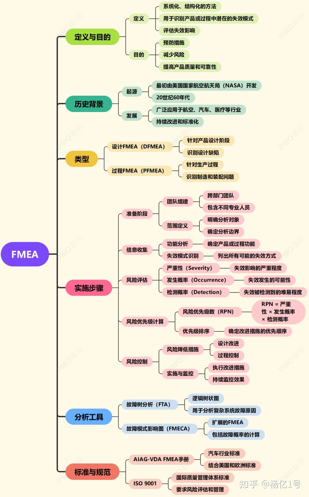 终于有人把FMEA、DFMEA和PFMEA通俗易懂的讲清楚了 - 知乎