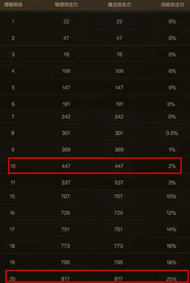 DNF手游：增幅详解！上限+20、增加20%技攻！旭旭宝宝还会花2个亿吗？ - 知乎