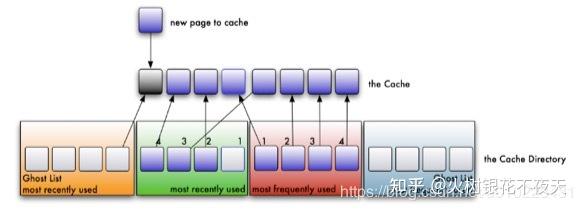 缓存淘汰算法（LFU、LRU、ARC、FIFO、2Q） - 林锅 - 博客园