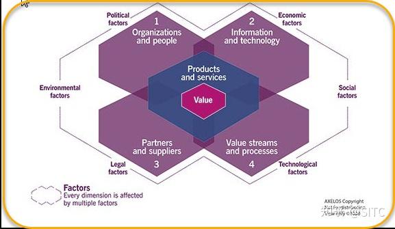听说五百强都在用ITIL4与IT4IT，数字化IT运维效果加倍吗？ - 知乎