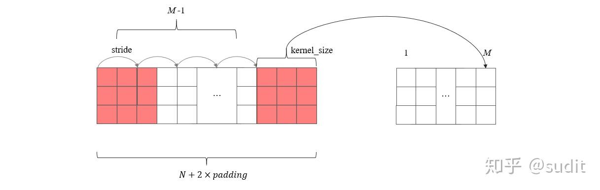 图解卷积层stride，padding，kernel_size 和卷积前后特征图尺寸之间的关系 - 知乎