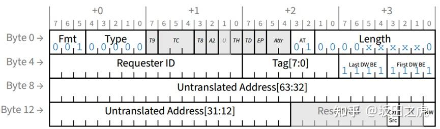 PCIe协议学习-ATS和PRS - 知乎