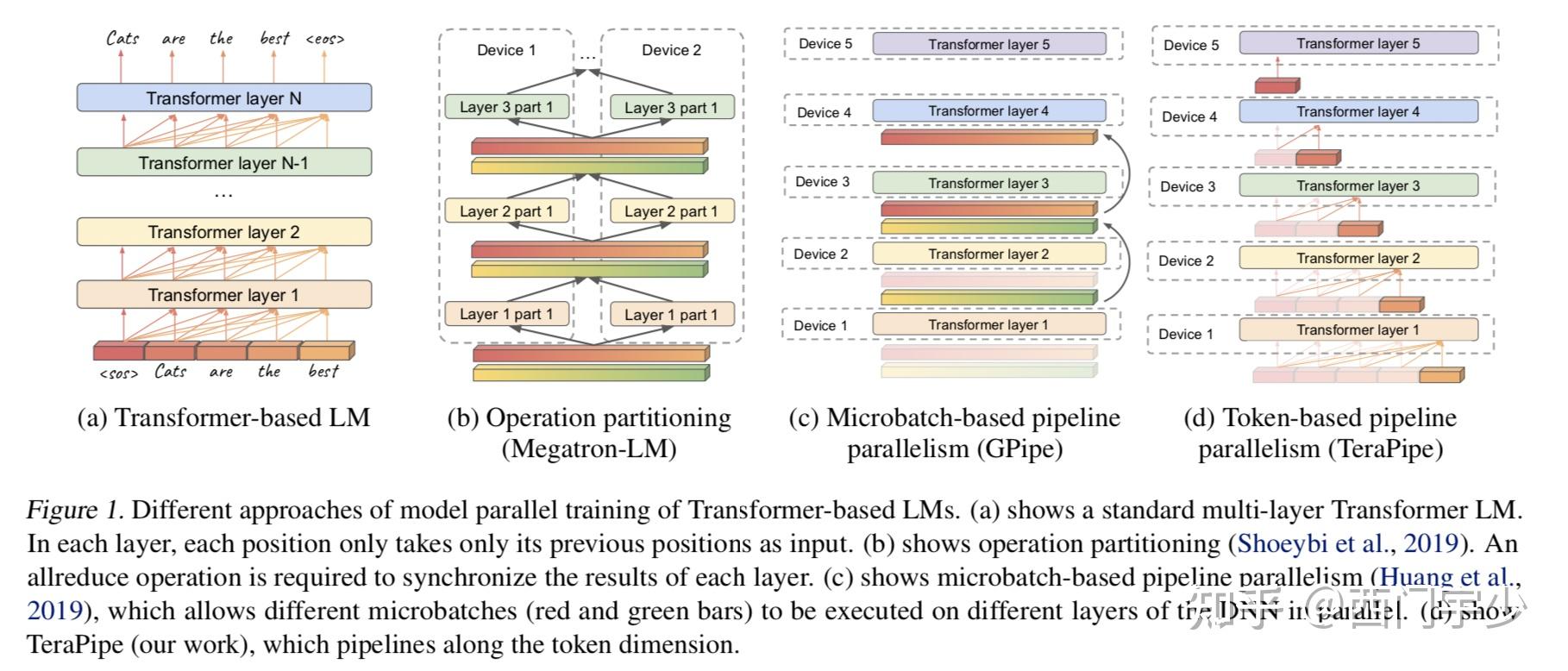 让Pipeline在Transformer LM上沿着Token level并行起来——TeraPipe - 知乎