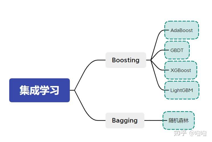 AdaBoost算法——理论与sklearn代码实现 - 知乎