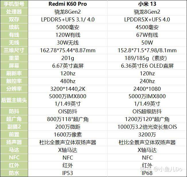 如何评价红米K60 Pro? | Redmi K60 Pro值得购买吗？| 小米13与红米K60 Pro怎么选？ 同价位购机建议