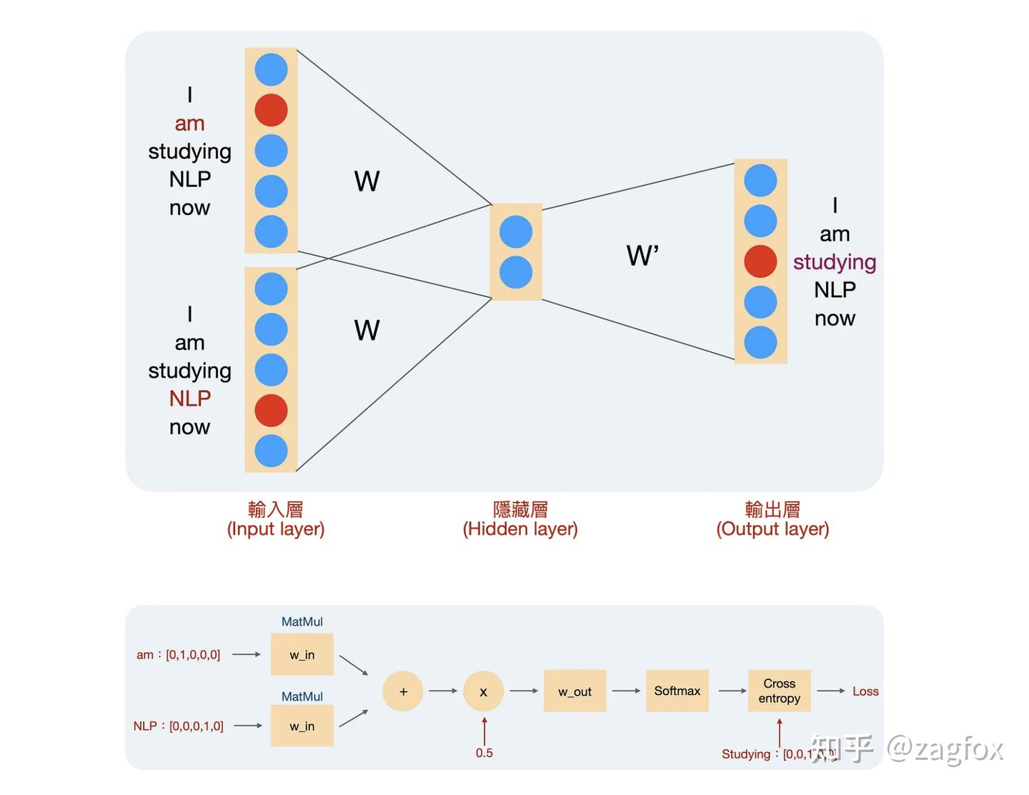 NLP学习：Word2Vec - 知乎