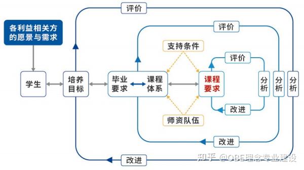 OBE理念如何落实到课堂 - 知乎