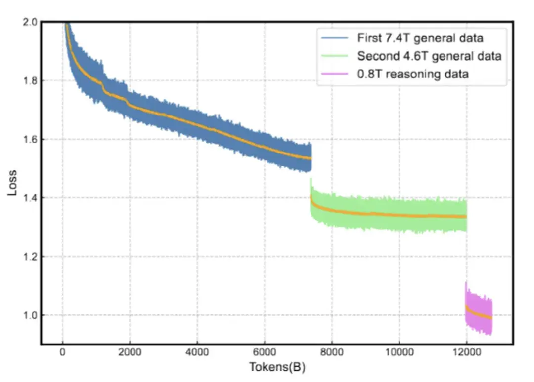 不用英伟达GPU！华为盘古Ultra来了：昇腾原生、135B稠密通用大模型 - 知乎