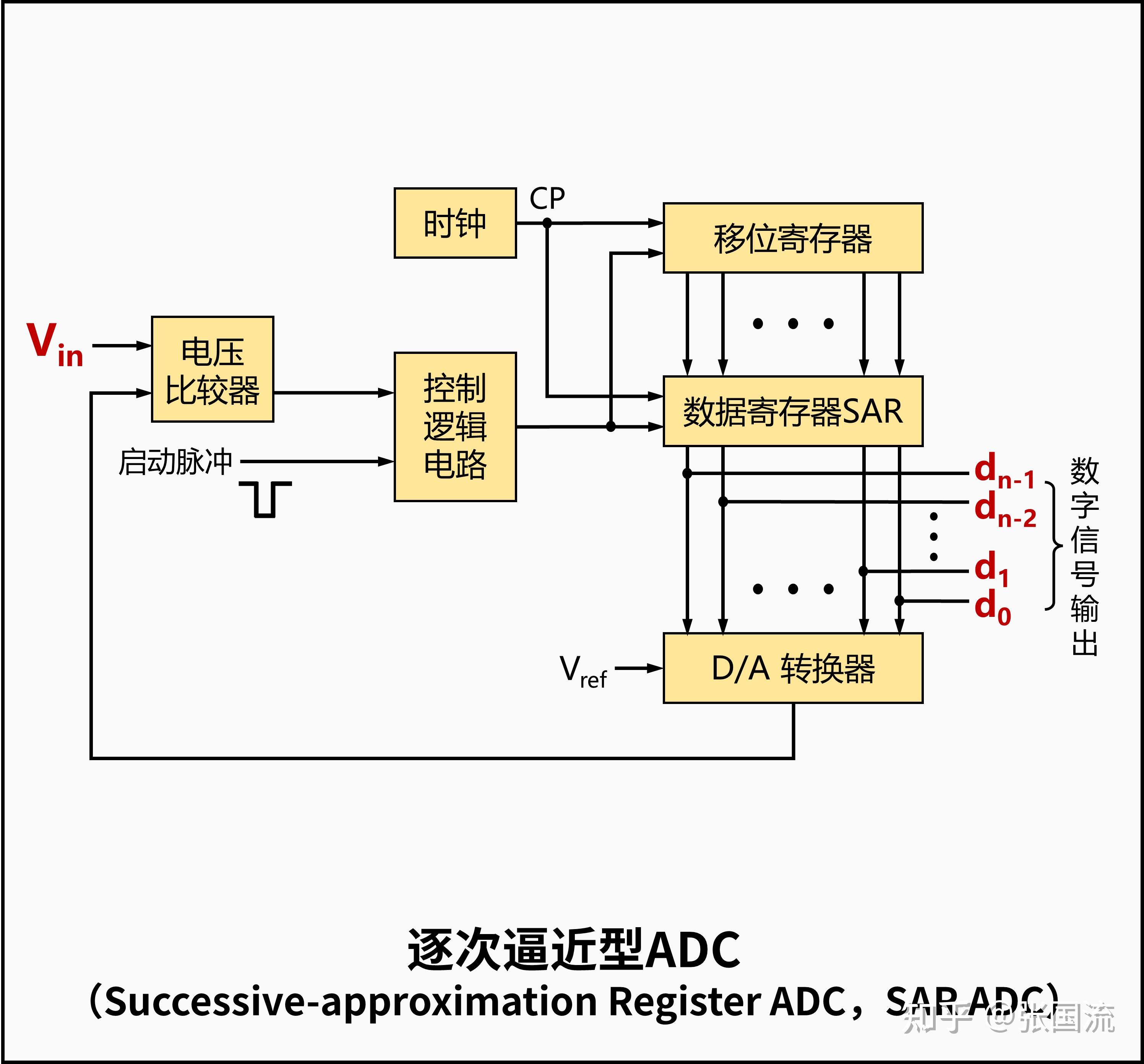 3.3.2 当前主流的ADC技术方案 - 知乎