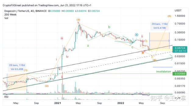 DOGE 可能是未来几个月表现最好的人之一 - 知乎