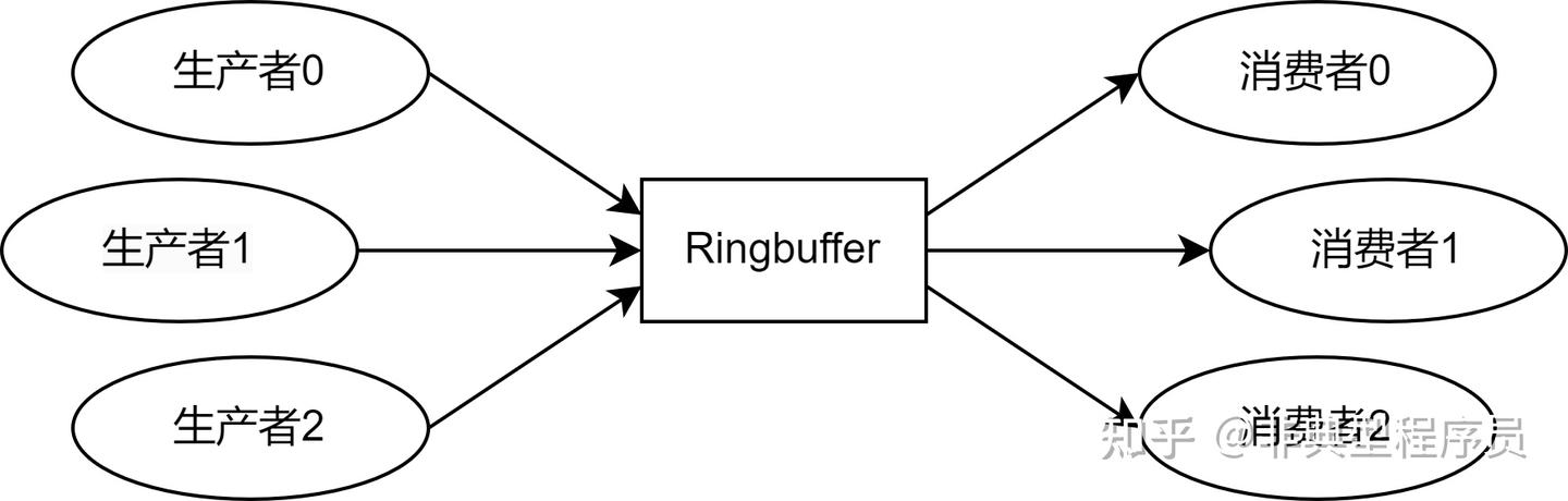 Ringbuffer实现性能优化（一）介绍和测试环境 - 知乎