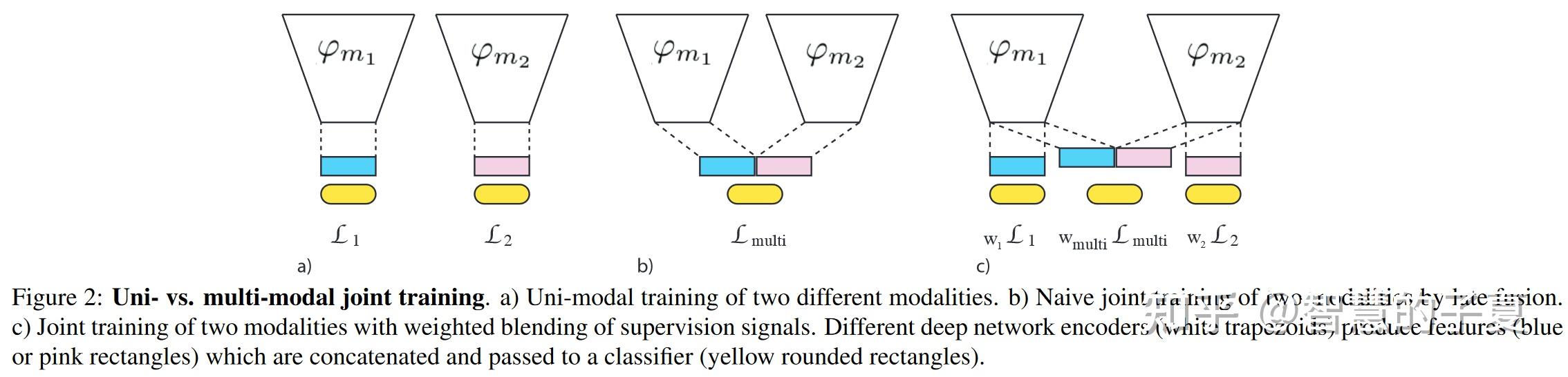 Imbalanced multimodal learning（1） - 知乎