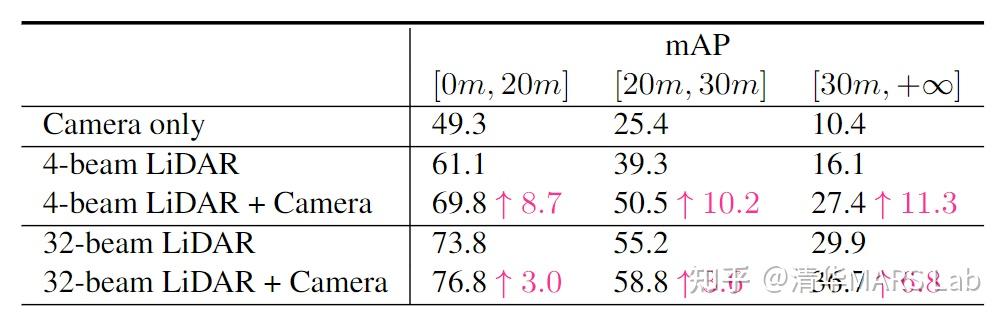 BEV下统一的多传感器融合框架 - FUTR3D - 知乎