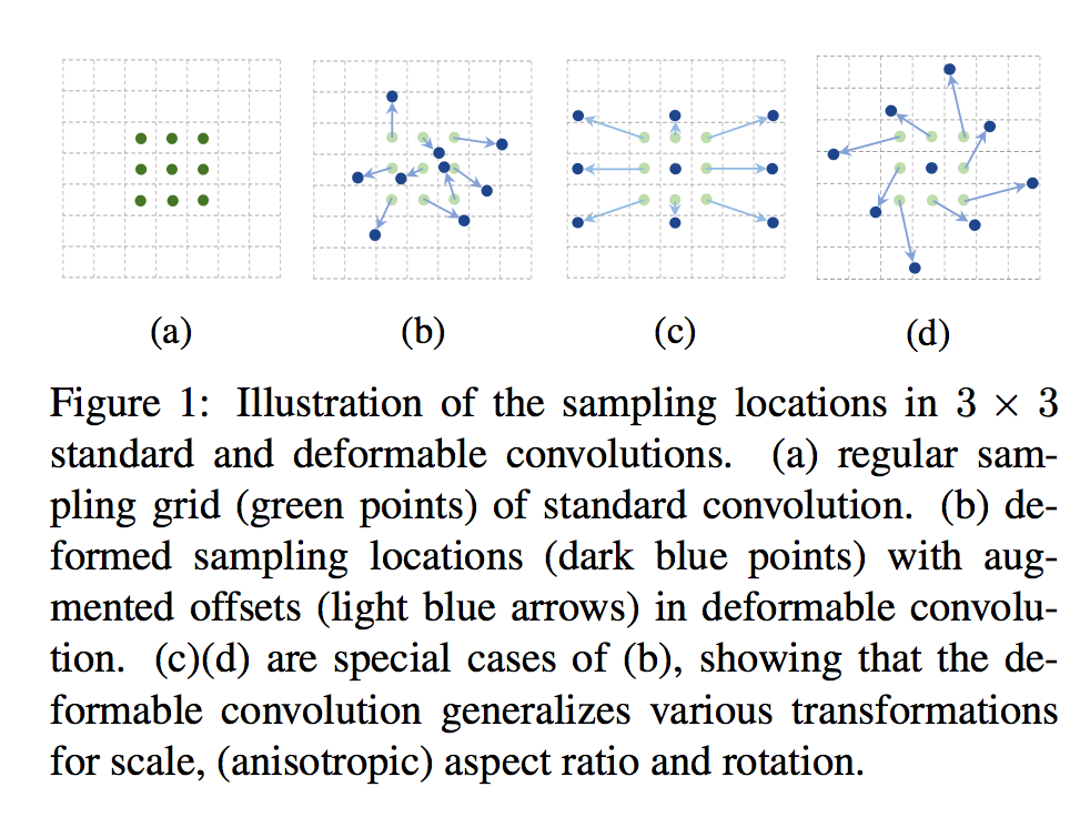 Deformable Convolutional Networks - 知乎