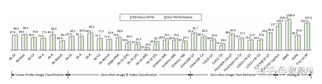 ViT-22B被取代了！60亿视觉参数刷爆多模态榜单！上海AI Lab提出InternVL！ - 知乎