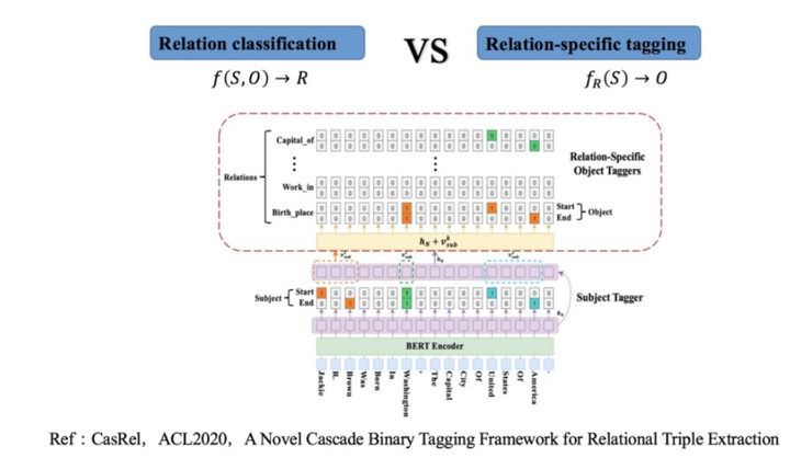 一文详解关系抽取模型 CasRel - 知乎