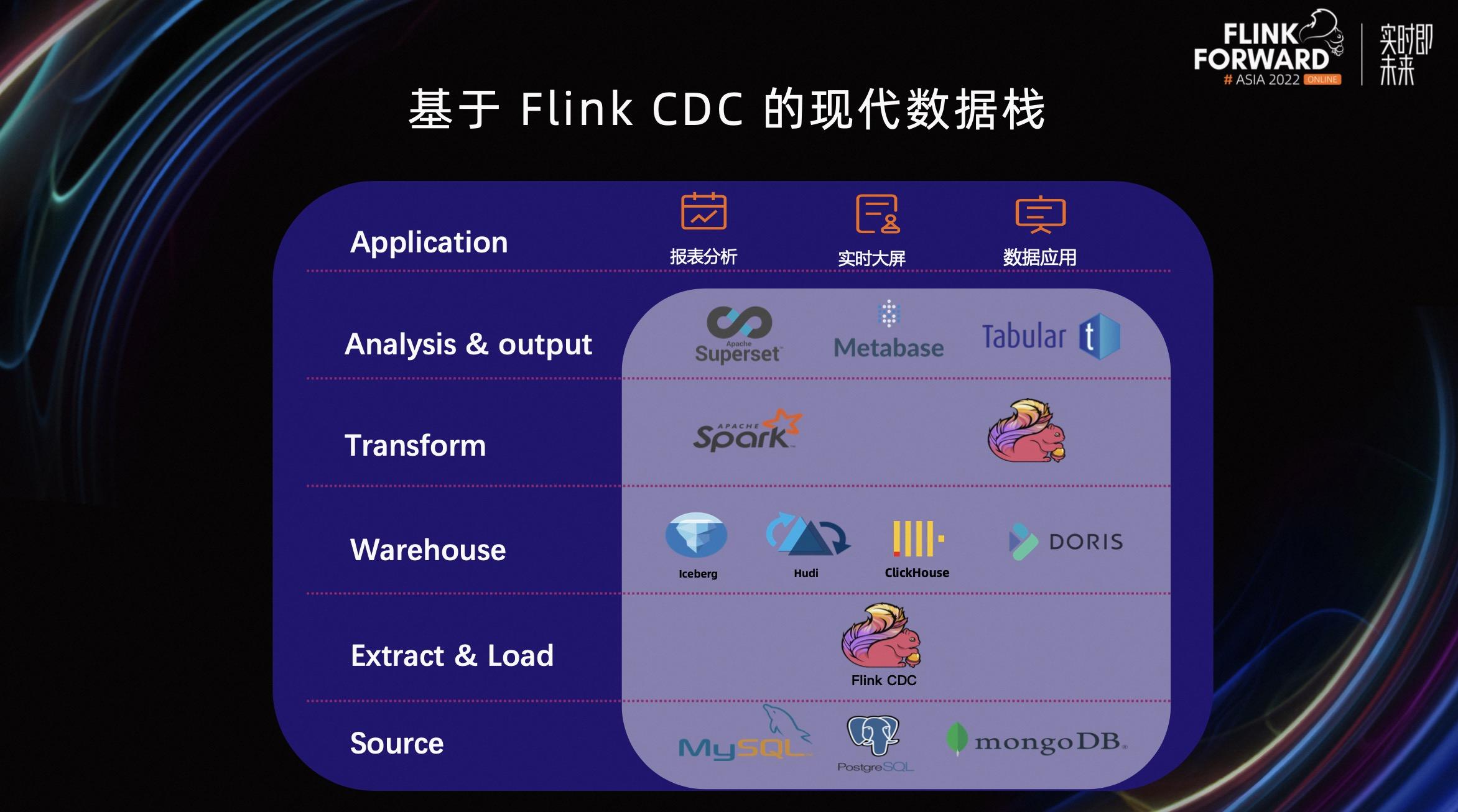 基于 Flink CDC 的现代数据栈实践 - 知乎