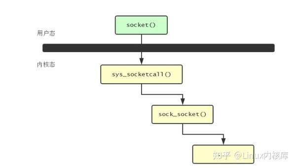 Socket接口的分层 - 知乎